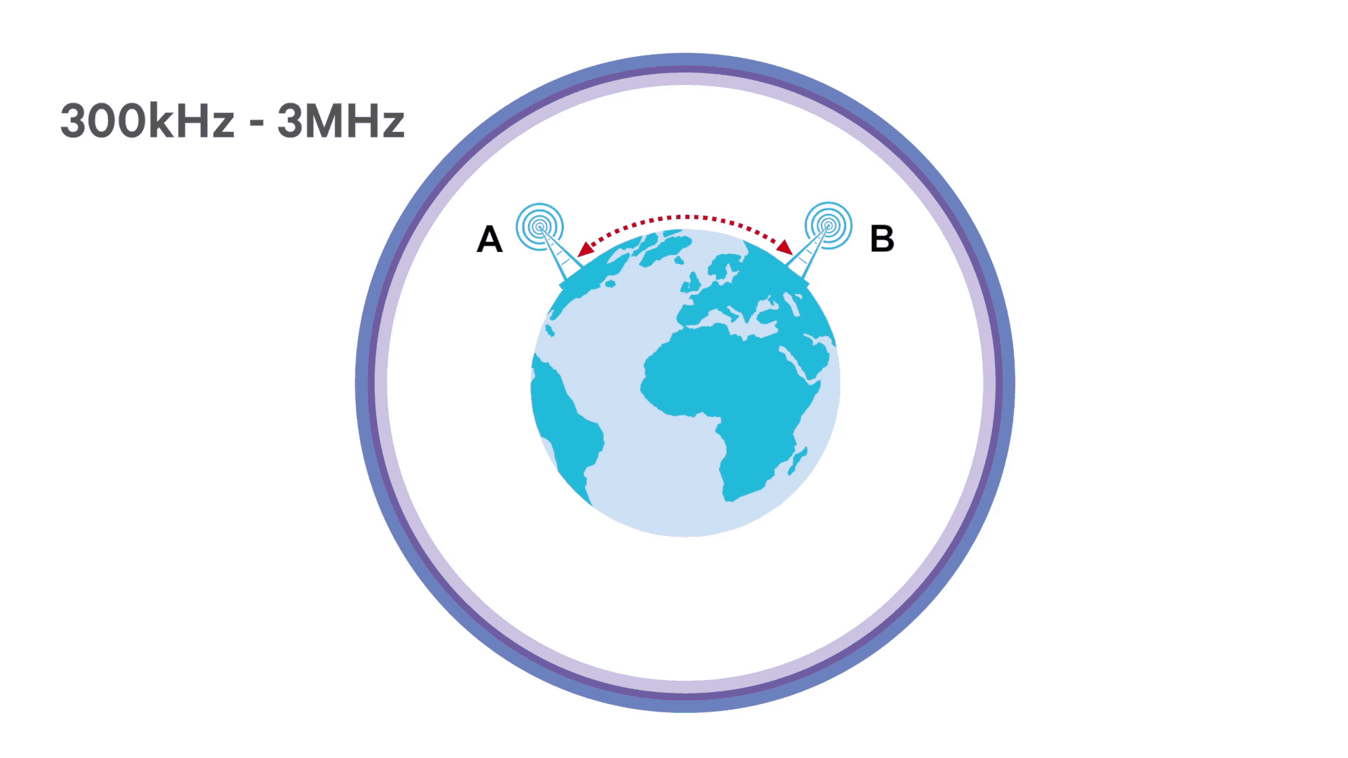 What Are The Types Of Radio Wave Propagation at Mackenzie Boehm blog
