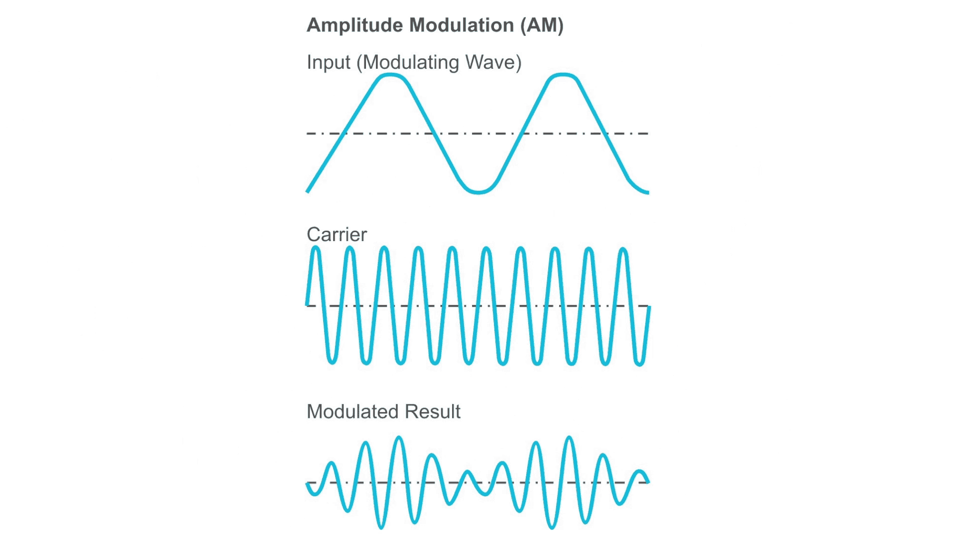 How does modulation work? | Tait Radio Academy