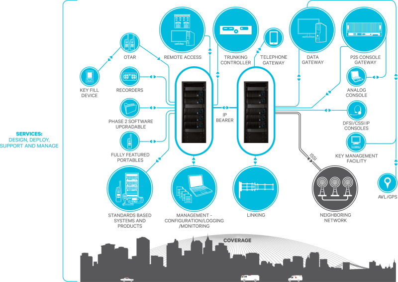 P25 Linking Infrastructure | Tait Radio Academy