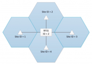 Channel Operation and Numbering | Tait Radio Academy